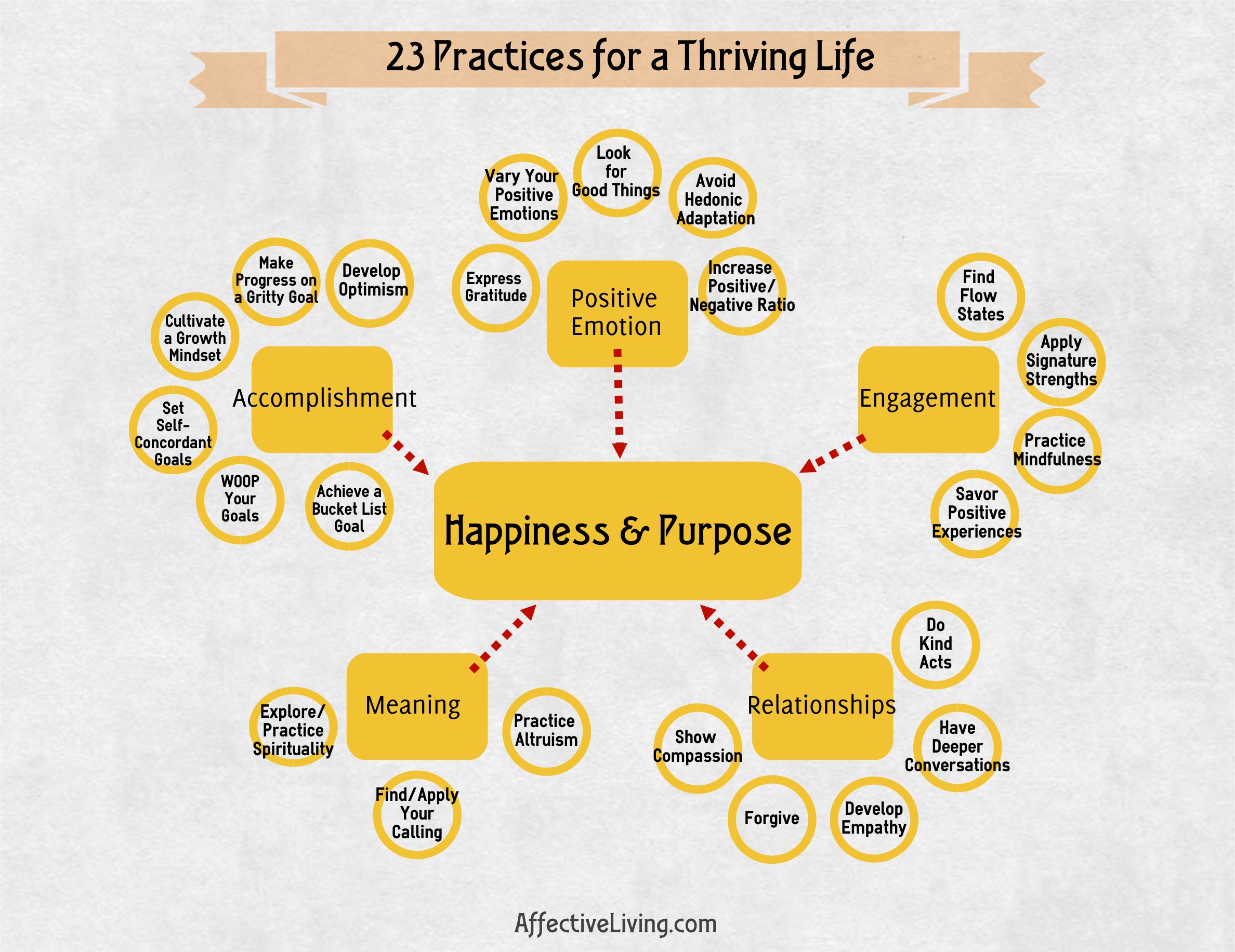 23 Practices for a Thriving Life – AFFECTIVE LIVING